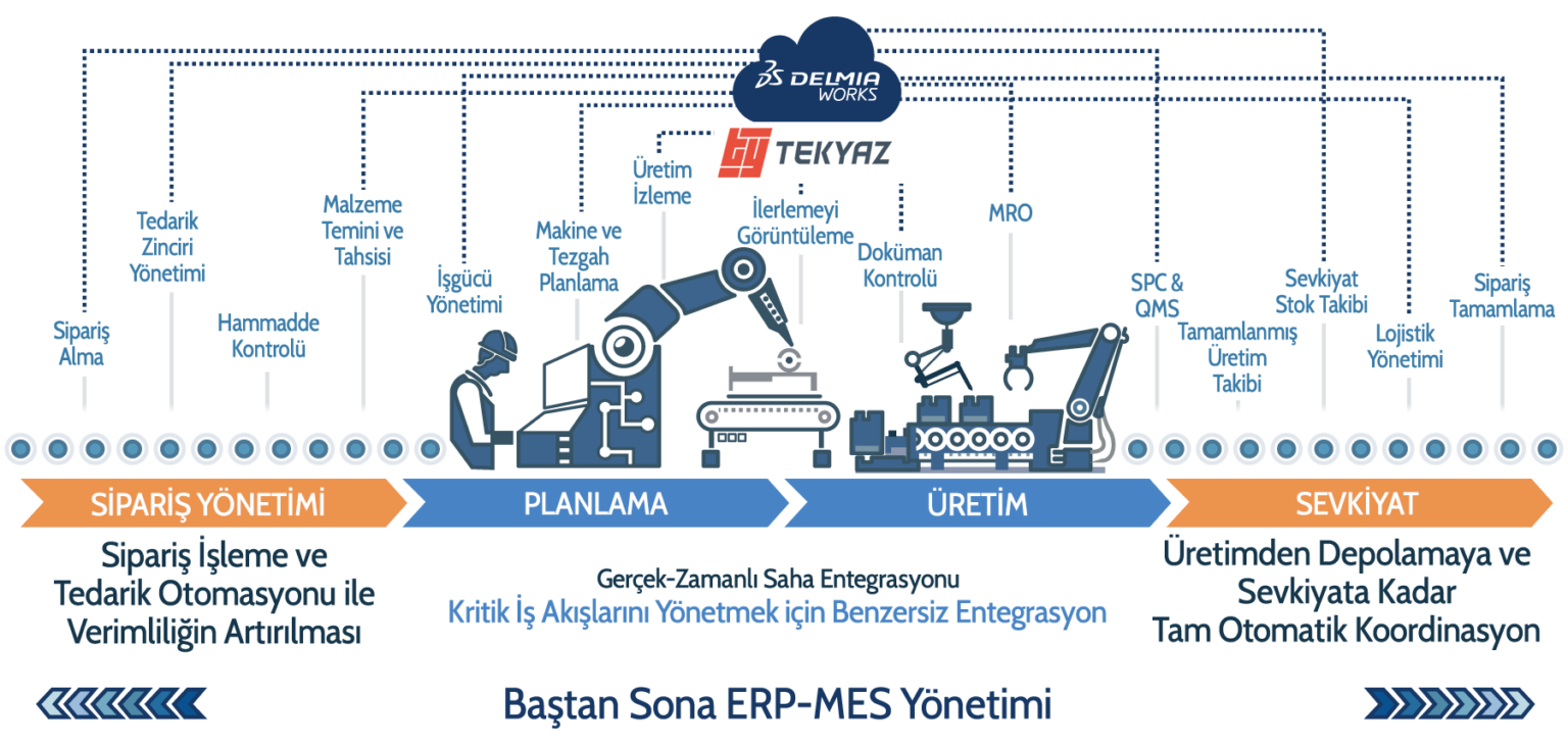 DELMIAWorks ile SOLIDWORKS'e Entegre ERP ve MES - TEKYAZ